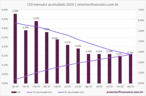 CDI 2024 mensal e acumulado - CDI Hoje