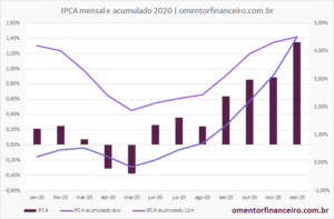 IPCA 2023 mensal e acumulado
