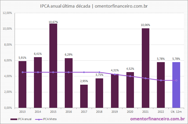 IPCA 2022 mensal e acumulado - O Mentor Financeiro