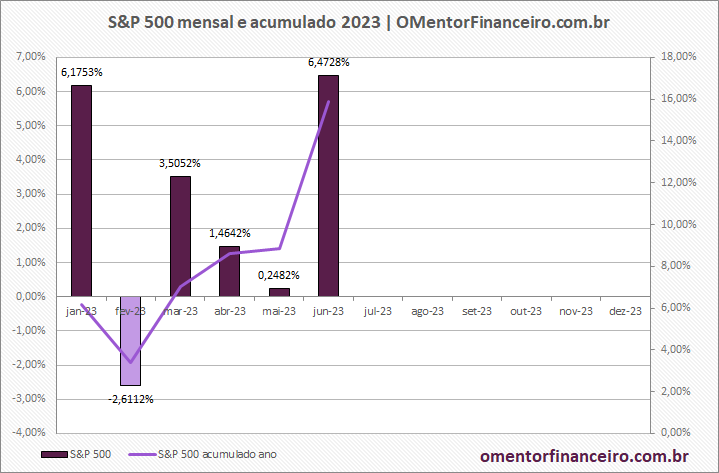 S&P 500 2023 mensal e acumulado