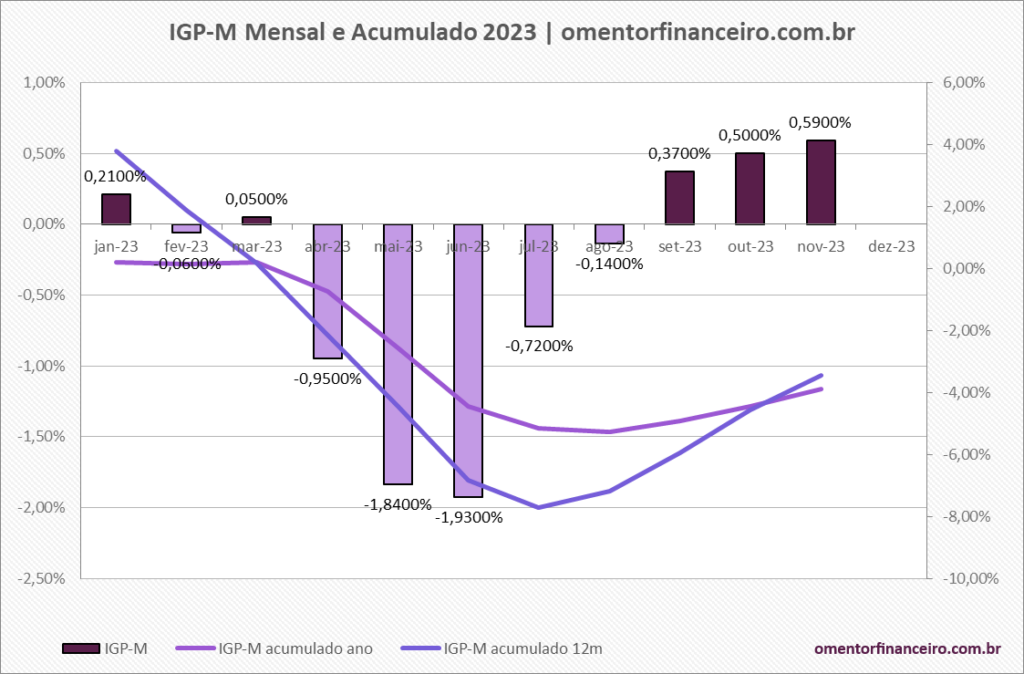 IGPM Acumulado 2023 - Mensal e Anual