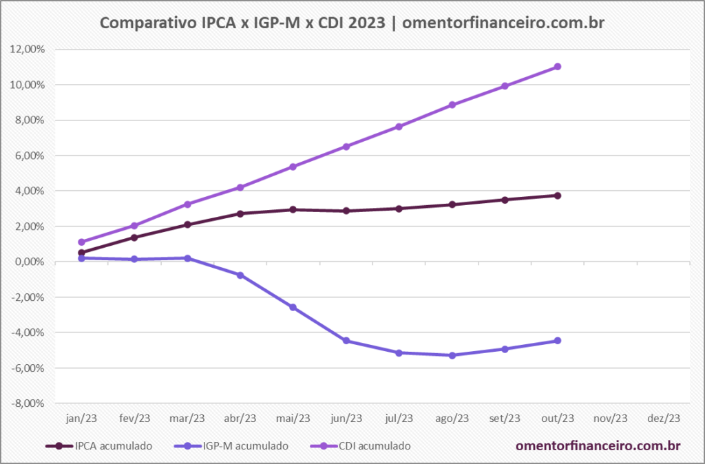 IPCA 2023 mensal e acumulado